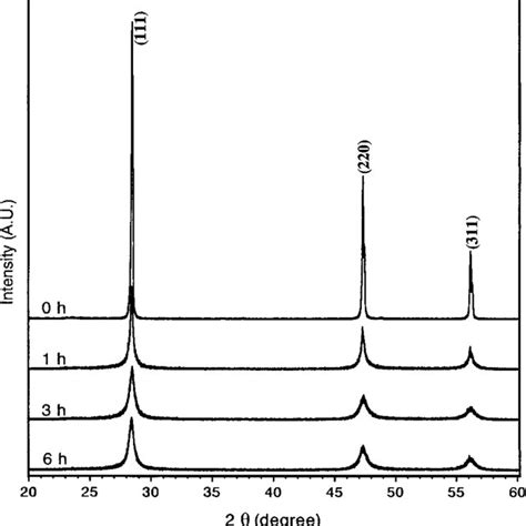 X Ray Diffraction Patterns Of Silicon Powders Milled By Mic Download Scientific Diagram