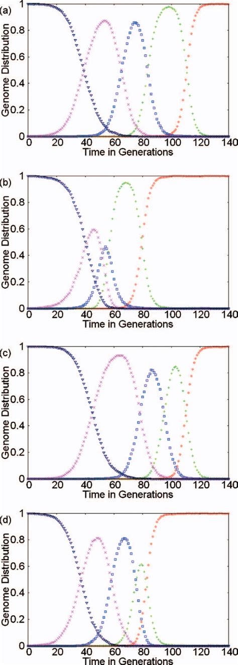 Figure 1 From Role Of Finite Populations In Determining Evolutionary Dynamics Semantic Scholar