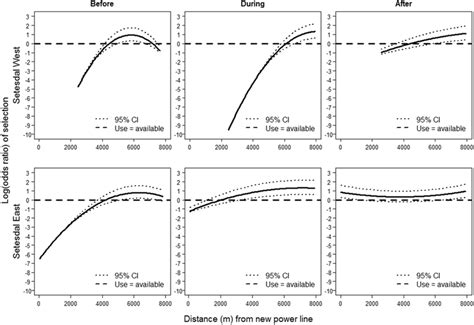 Estimates Of Resource Selection Functions Log Odds Ratios ± 95