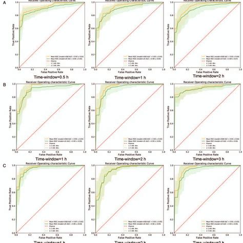 A Receiver Operating Characteristic Roc Curve Of The Prediction
