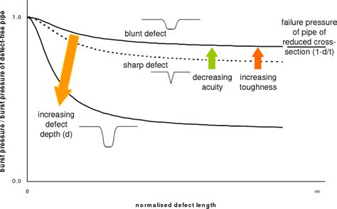 Figure 2 From The Pipeline Defect Assessment Manual Semantic Scholar