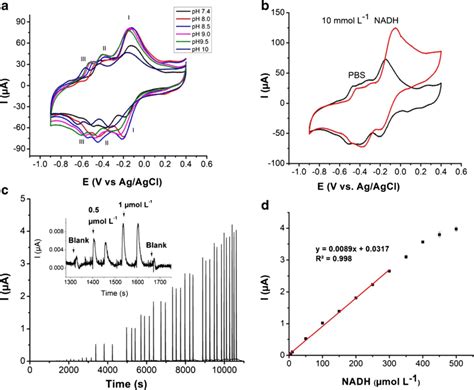 A Cyclic Voltammograms Recorded Using Cnfmb Niam Electrode In