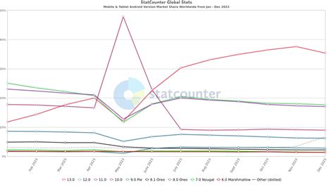 What Are The Most Used Operating Systems In 2023 Itsoftware