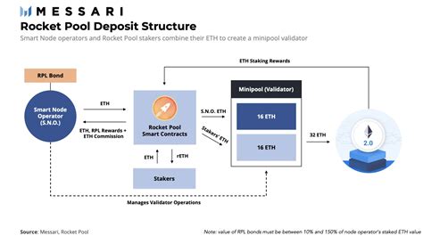 What Is Rocket Pool Rpl Pintu Academy