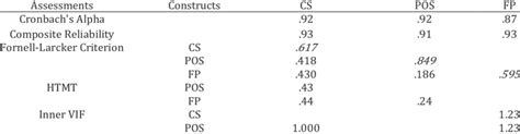 Internal Consistencies Reliability Of The Measurement Items
