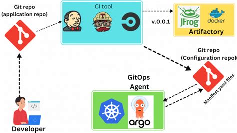 Streamline Devops With Argocd And Gitops Megha Kadur Posted On The Topic Linkedin