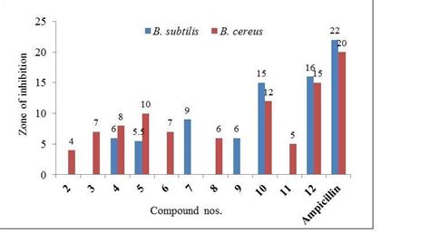 Zone Of Inhibition Observed Against Gram Positive Bacteria By The Test