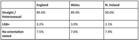 Census2021 The Private Made Public Sexual Orientation In The Census