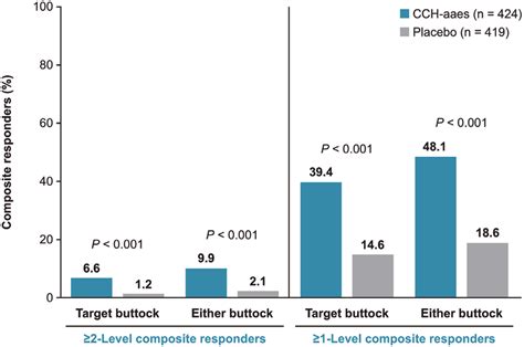 Percentage Of ≥2 Level Composite Responders And ≥1 Level Composite