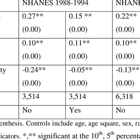 Correlation Between Sample Weights And Smoking Behavior Download Table