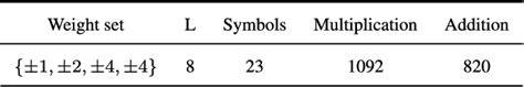 table 1 from design of a physical layer encryption scheme for rate