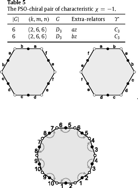 Table 5 From Regular Pseudo Oriented Maps And Hypermaps Of Low Genus Semantic Scholar