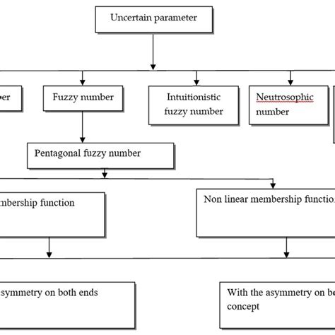 different uncertain parameter download scientific diagram