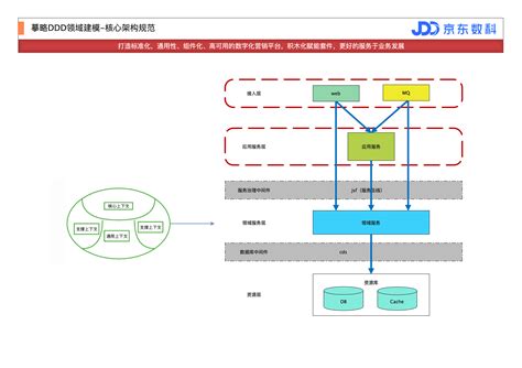 【实践篇】最全的【ddd 领域建模】小白学习手册（文末附资料） 京东云技术团队 知乎