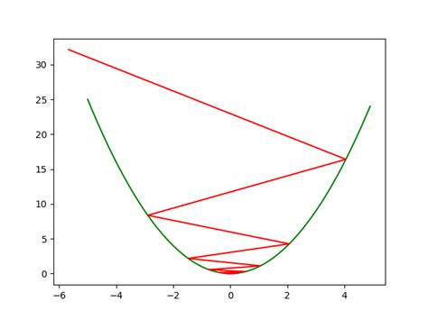 梯度下降（gradient Descent算法详解 物联沃 Iotword物联网