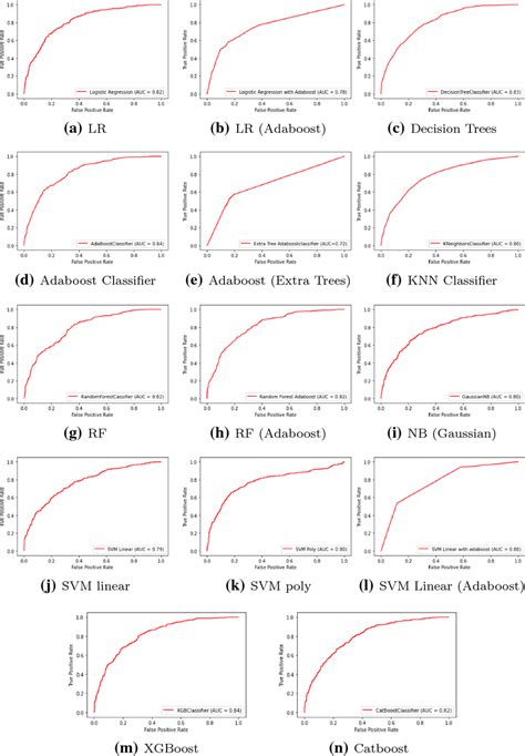 Models Auc Curve A Logistic Regression Lr B Logistic Regression