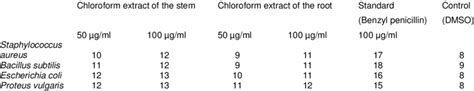 Antibacterial Activity Of The Chloroform Extracts Of The Stem And The Download Table