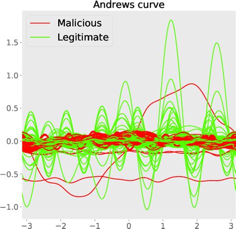 Figure 1 From Detecting Abnormal Traffic In Large Scale Networks Semantic Scholar