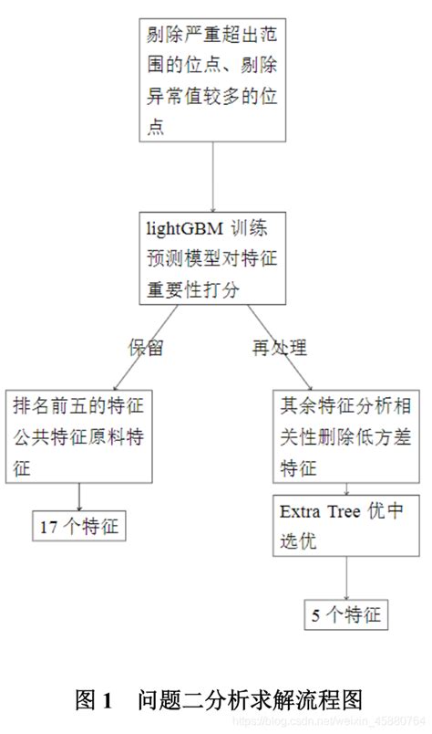 2020研究生数学建模b题——汽油辛烷值优化——获奖论文思路分享遗传算法 辛烷值损失 Csdn博客