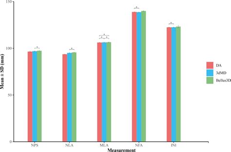 Accuracy Of 3 Dimensional Stereophotogrammetry Comparison Of The 3dmd And Bellus3d Facial