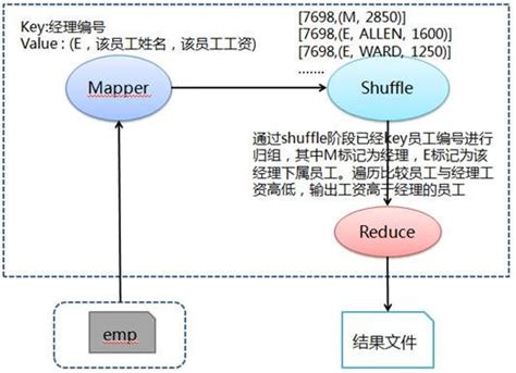 基于mapreduce的应用案例使用 Mapredce 对员工按照部门编号的方式进行分区。 Csdn博客