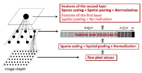 Hierarchical Matching Pursuit For Rgb D Object Recognition In The
