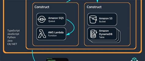 How To Build Your Aws Infrastructure Using Cdk Dev Community