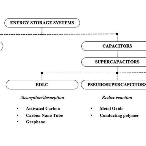 Summary Of Supercapacitor Types And Electrode Materials Systems