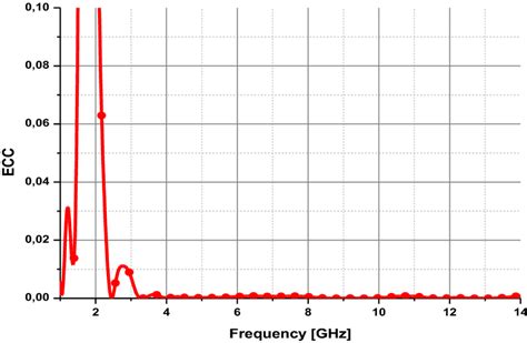 Correlation Coefficient Of The Structure Download Scientific Diagram
