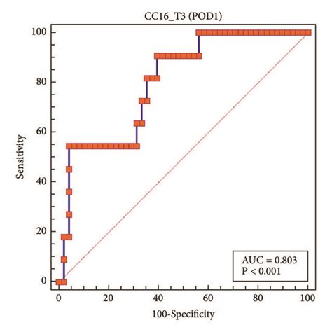 Receiver Operating Characteristic Curves Describing The Ability Of Download Scientific Diagram