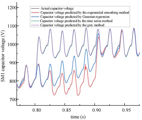 Capacitor Voltage Balancing Control Of Mmc Sub Module Based On Neural