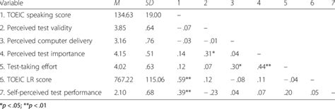 Summary Of Mean Standard Deviations And Intercorrelations For Scores