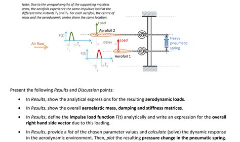 Solved Perform An Aeroelastic Response Analysis On The 2dof