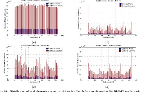 Figure 13 From A Framework For Parallel Unstructured Grid Generation For Complex Aerodynamic