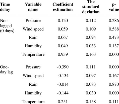 the model parameters for determining the relationship between