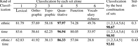 Classification Results Of Dataset 1 Download Table