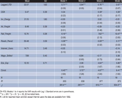 Descriptive Statistics And VAR Results Download Table