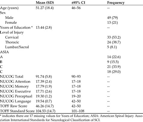 Socio Demographic Injury Characteristics NUCOG Total NUCOG Domains Download Scientific