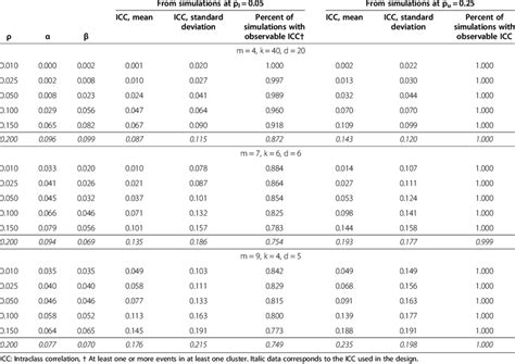 observed misclassification errors and estimated intraclass correlation