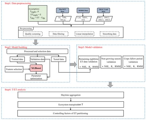 Remote Sensing Free Full Text Ecosystem Evapotranspiration