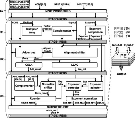 Figure 2 From A Vector Systolic Accelerator For Multi Precision