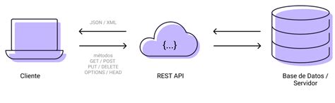Blog ¿que Es Una Api Introducción Practica Con Aws Api Gateway