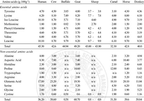 Amino Acids In Human Cow Buffalo Goat Sheep Camel Horse And