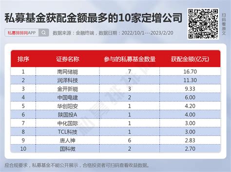 私募斥资百亿参与定增，百亿私募重仓9股，高毅资产浮盈超3亿