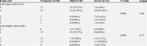 Comparison Of Scores Of Each Lung Lobes Between The Two Severity Groups Download Scientific