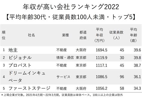 年収が高い会社ランキング2022最新版【平均年齢30代・従業員100人未満】トップ5、1位は1694万円！ ニッポンなんでもランキング