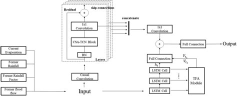 Structure Design Of The Proposed Da Net Dual Attention Network
