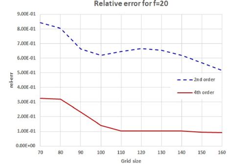 Plots Of The Relative Error With Different Grid Sizes For The Nd And Download Scientific