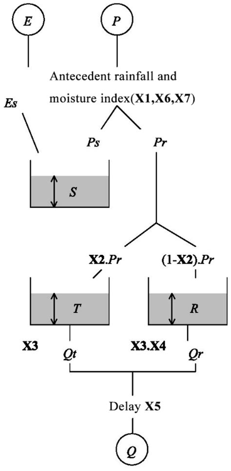 Identification Of Unit Hydrographs And Component Flows From Rainfall