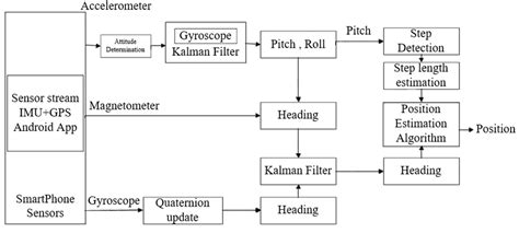 Smartphone Based Position Estimation Download Scientific Diagram